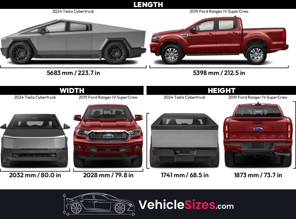 2024 Tesla Cybertruck vs 2019 Ford Ranger IV SuperCrew Dimension Comparison