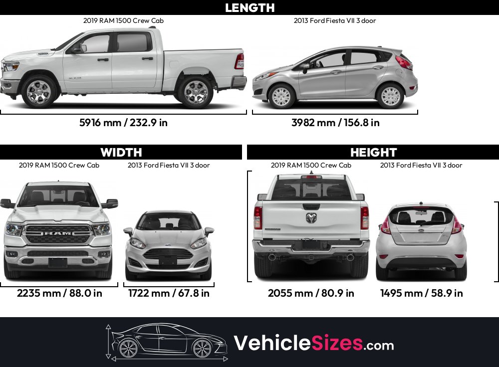 2019 RAM 1500 Crew Cab vs 2013 Ford Fiesta VII 3 door Dimension Comparison