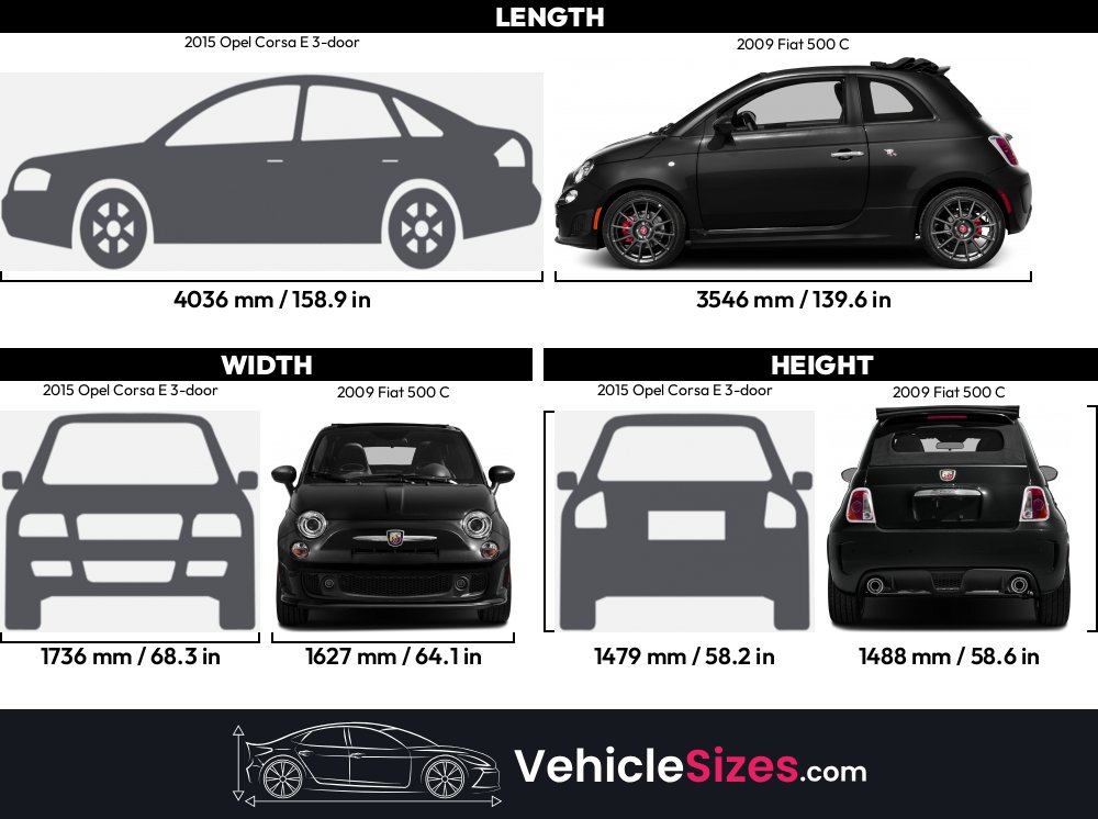 2015 Opel Corsa E 3-door vs 2009 Fiat 500 C Dimension Comparison