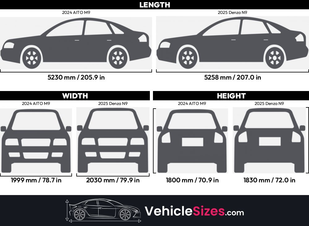 2024 AITO M9 vs 2025 Denza N9 Dimension Comparison