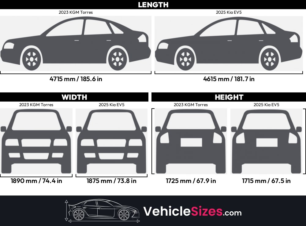 2023 KGM Torres vs 2025 Kia EV5 Dimension Comparison