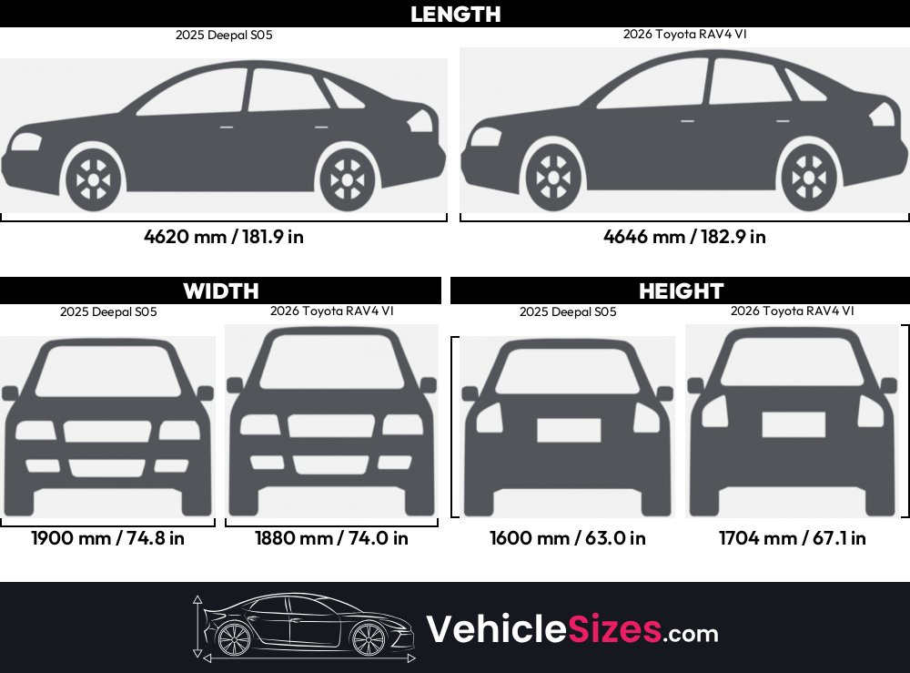 2025 Deepal S05 vs 2026 Toyota RAV4 VI Dimension Comparison