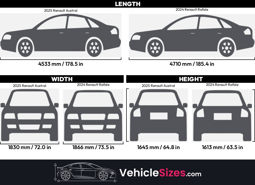 2025 Renault Austral vs 2024 Renault Rafale Dimension Comparison