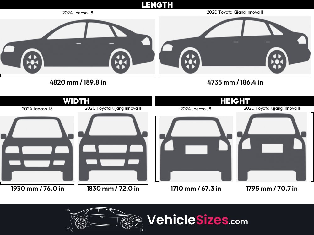 2024 Jaecoo J8 vs 2020 Toyota Kijang Innova II Dimension Comparison